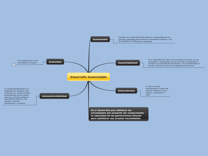 Desarrollo Sustentable - Mind Map